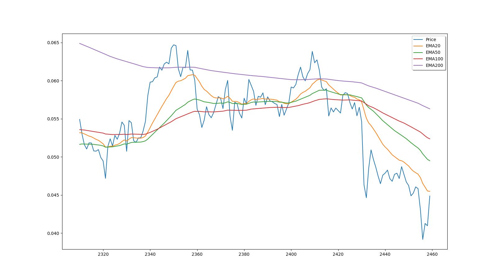 RSK Infrastructure Framework Exponential Moving Averages