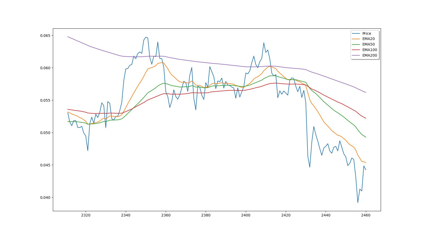 RSK Infrastructure Framework Exponential Moving Averages