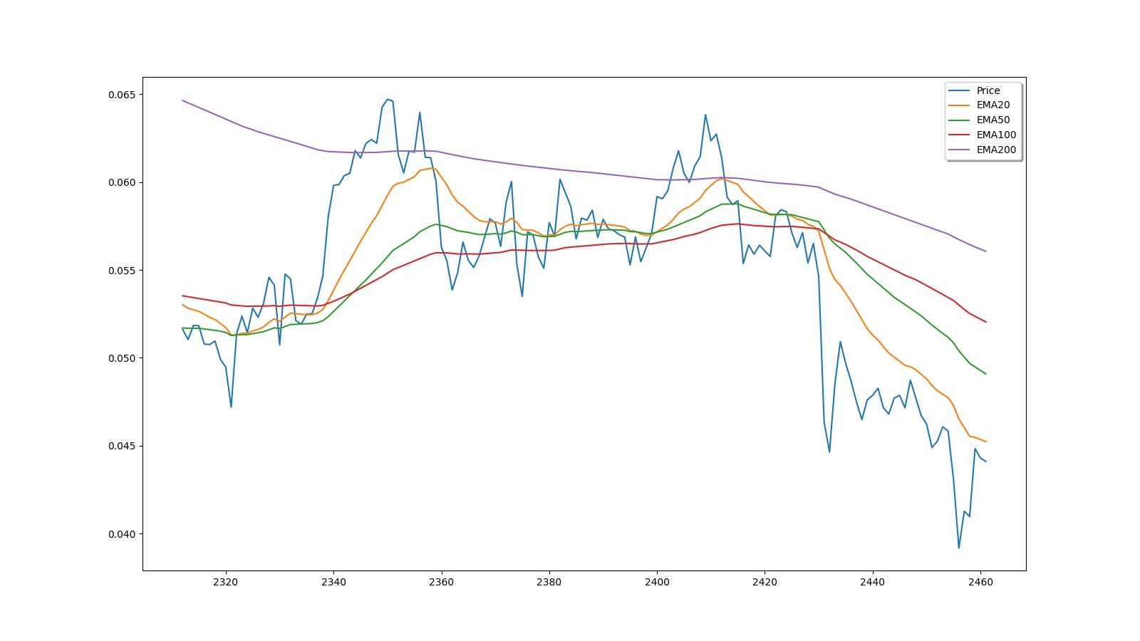 RIF Token Exponential Moving Averages