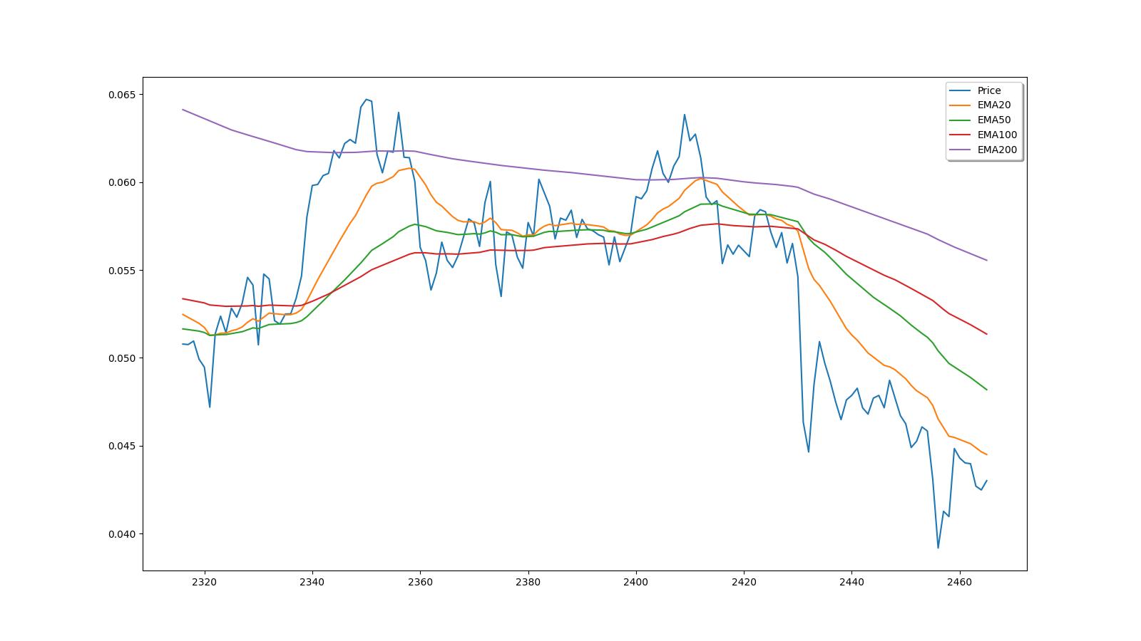 RIFトークン Exponential Moving Averages