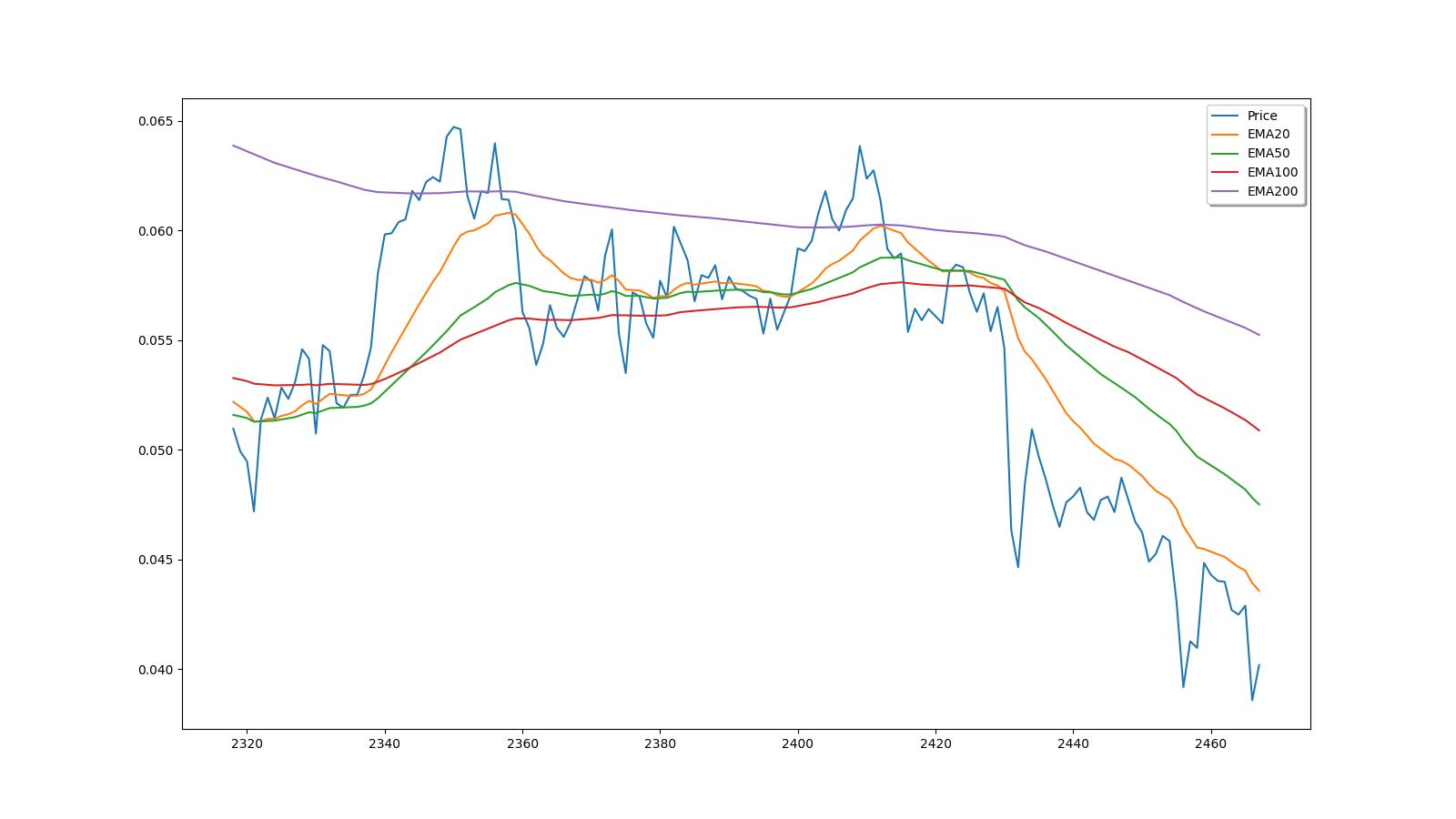 RSK Infrastructure Framework Exponential Moving Averages