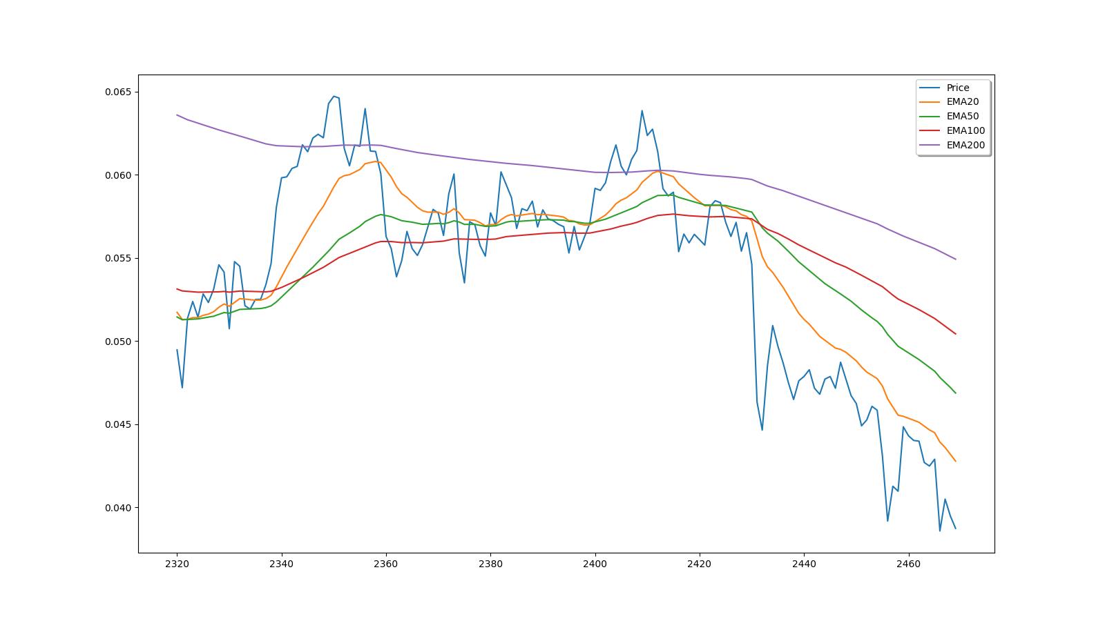 RSK Infrastructure Framework Exponential Moving Averages