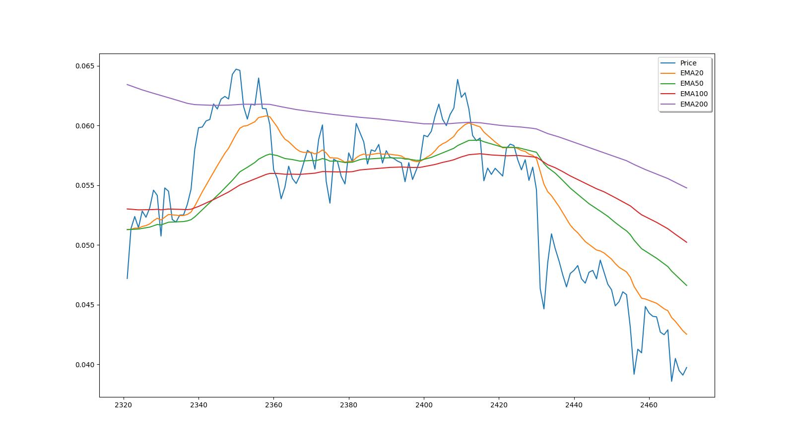 RSK Infrastructure Framework Exponential Moving Averages