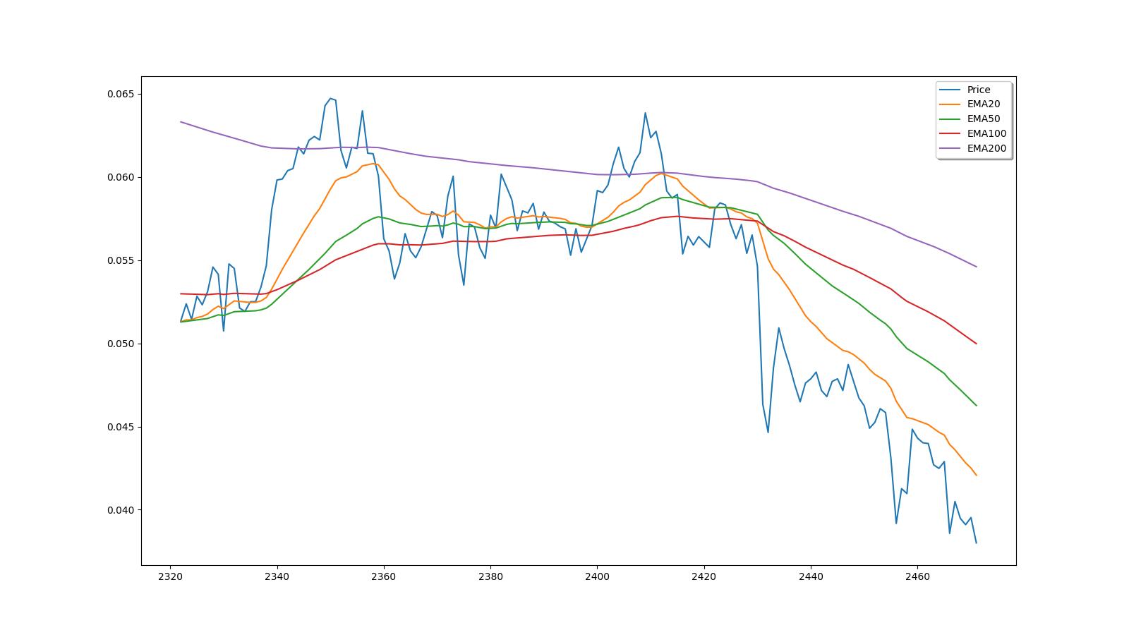RSK Infrastructure Framework Exponential Moving Averages