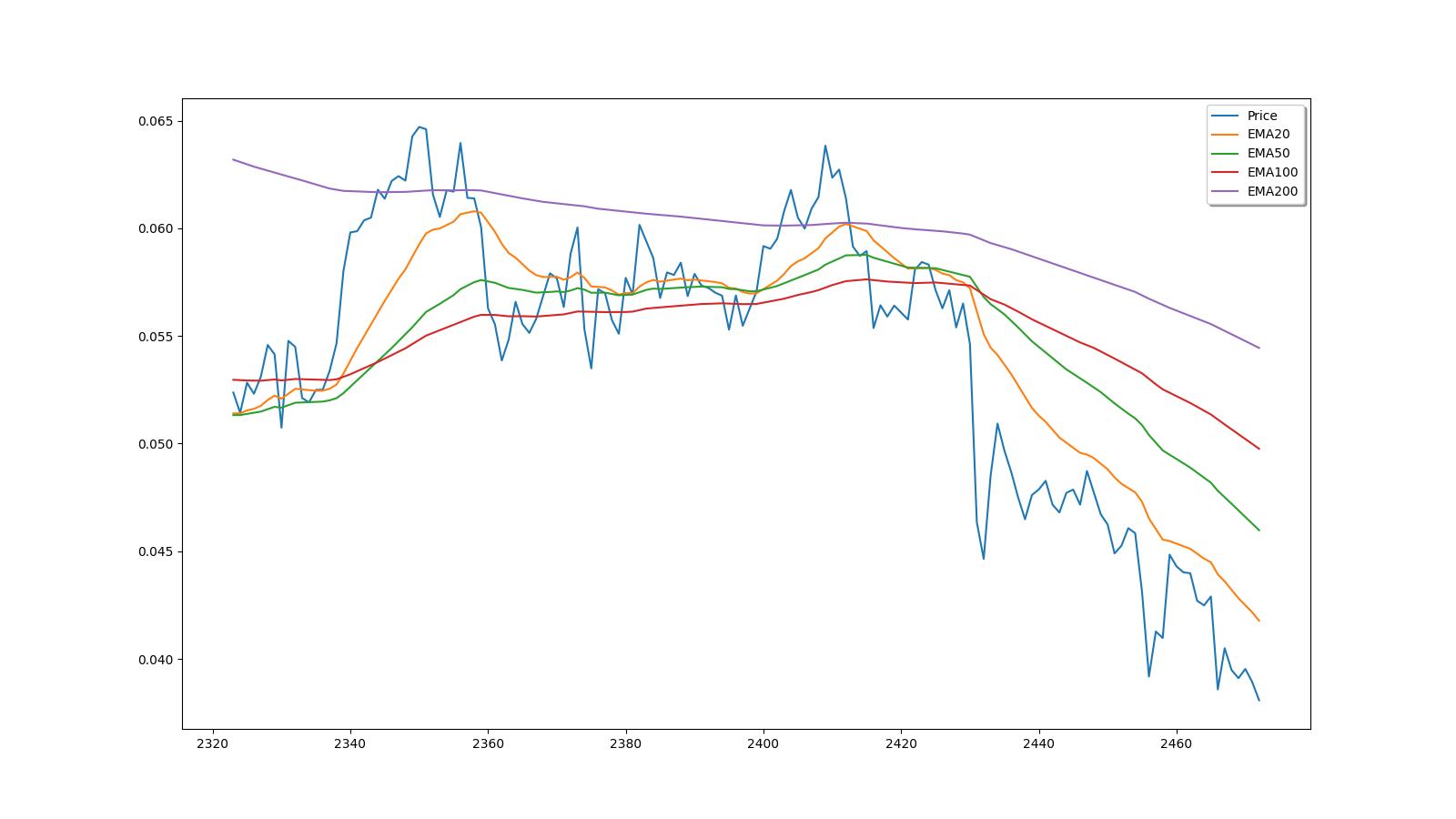 RIFトークン Exponential Moving Averages