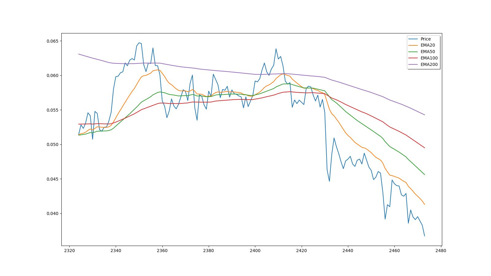 RSK Infrastructure Framework Exponential Moving Averages