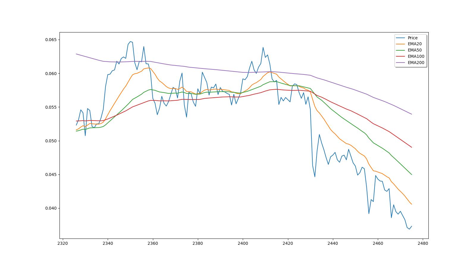 RIF Token Exponential Moving Averages