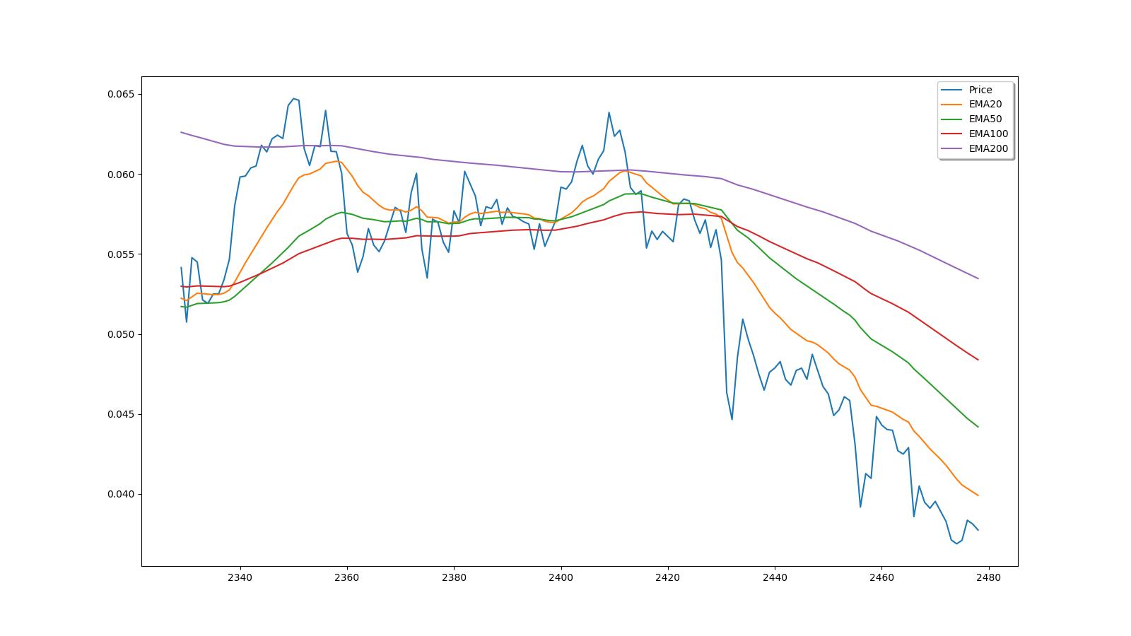 RSK Infrastructure Framework Exponential Moving Averages