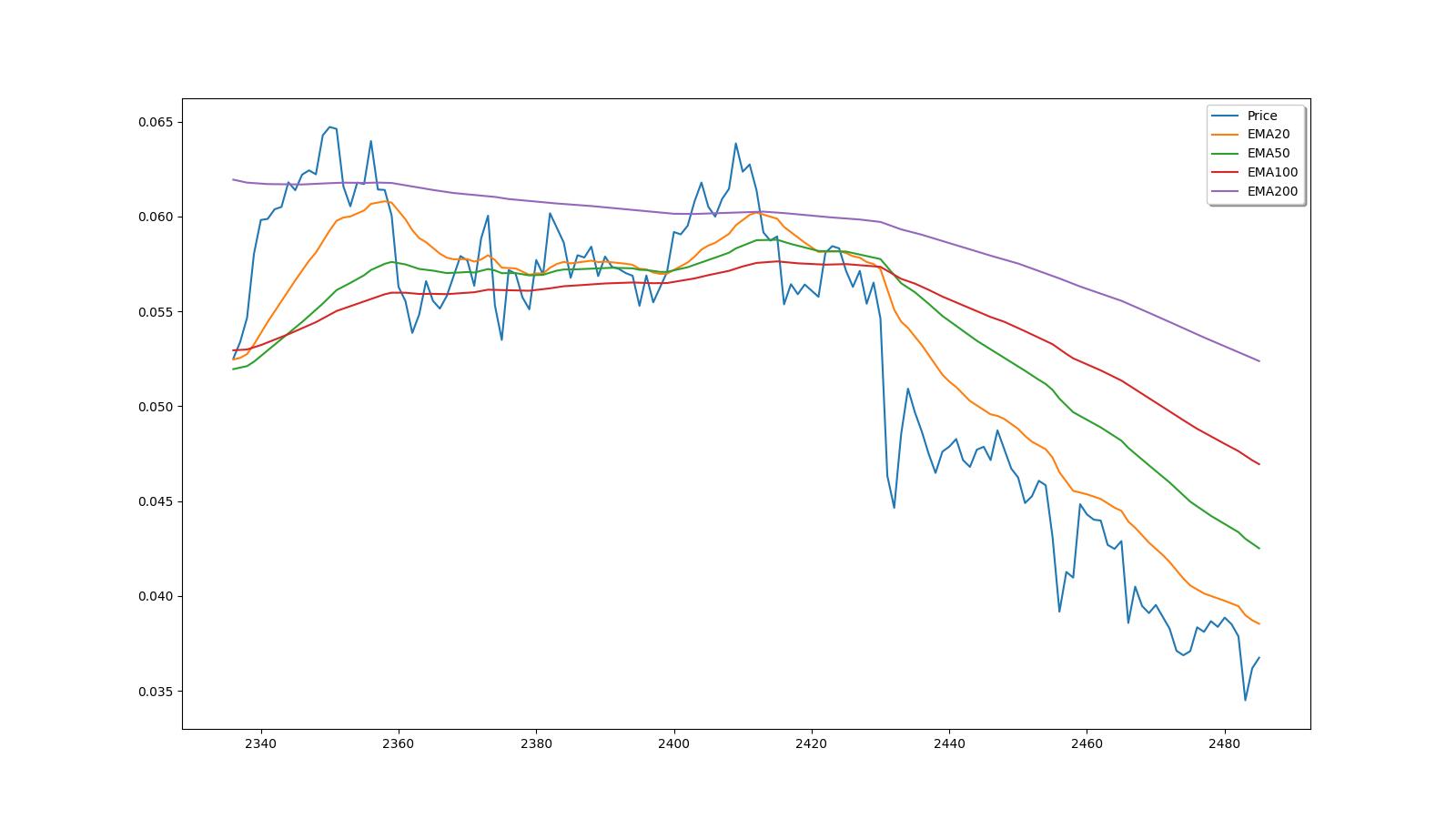 RSK Infrastructure Framework Exponential Moving Averages