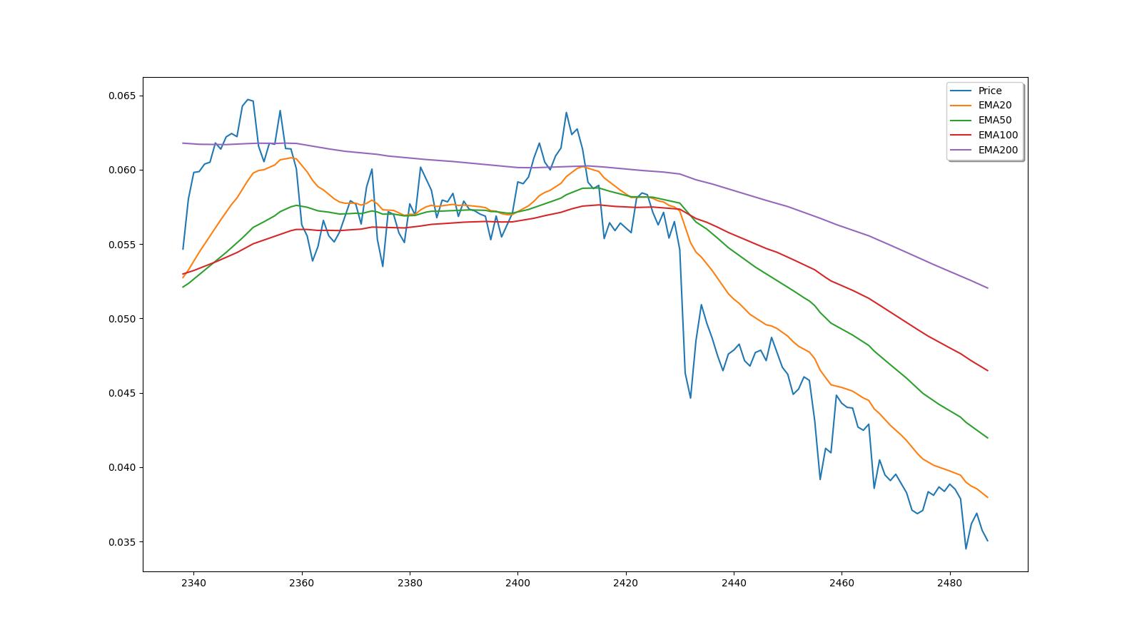 RSK Infrastructure Framework Exponential Moving Averages