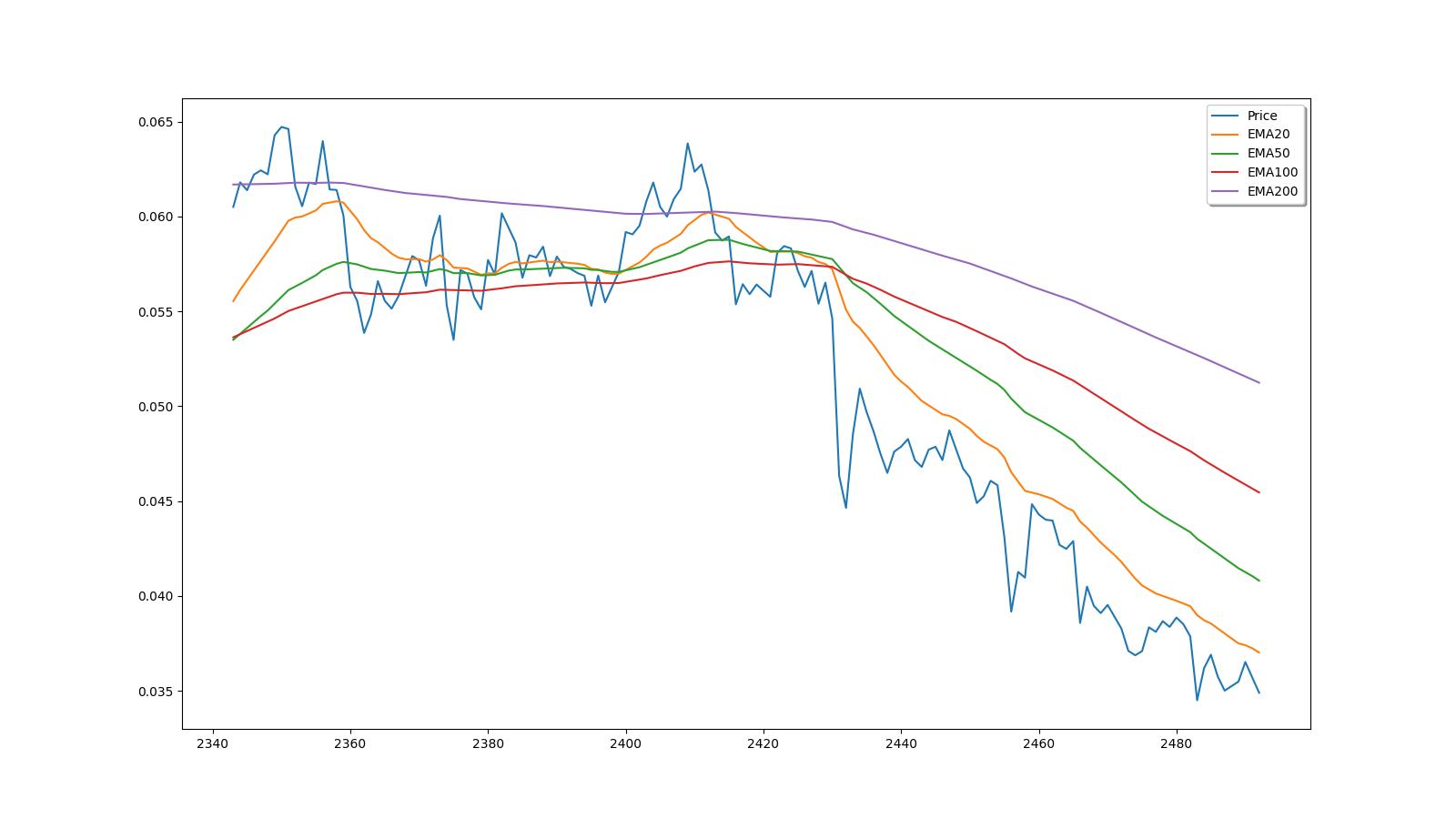 RSK Infrastructure Framework Exponential Moving Averages
