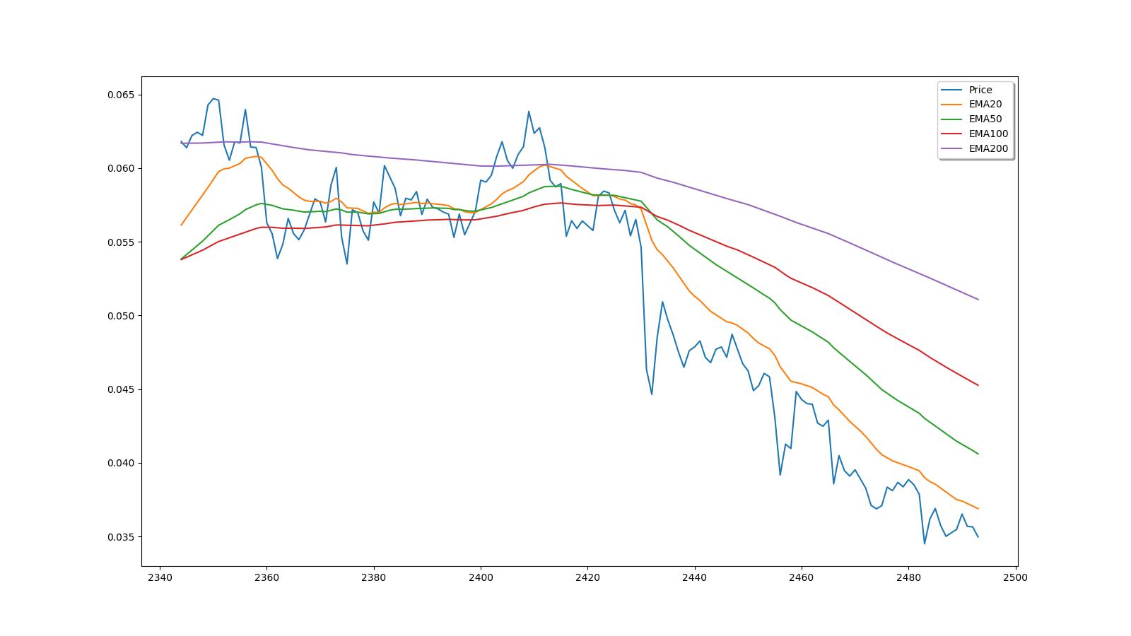 RSK Infrastructure Framework Exponential Moving Averages