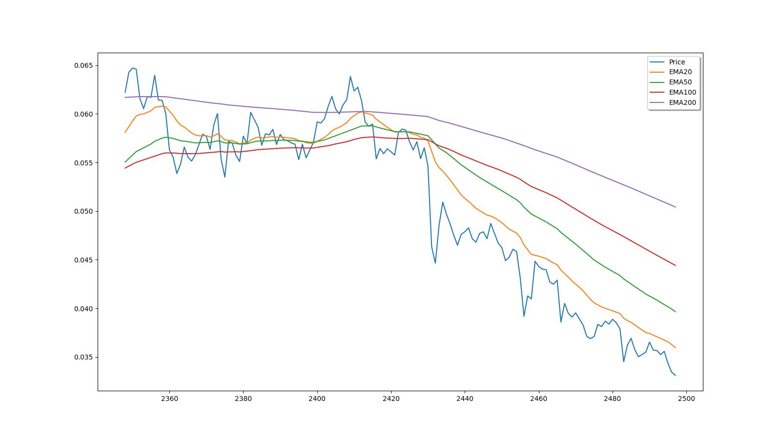 RSK Infrastructure Framework Exponential Moving Averages