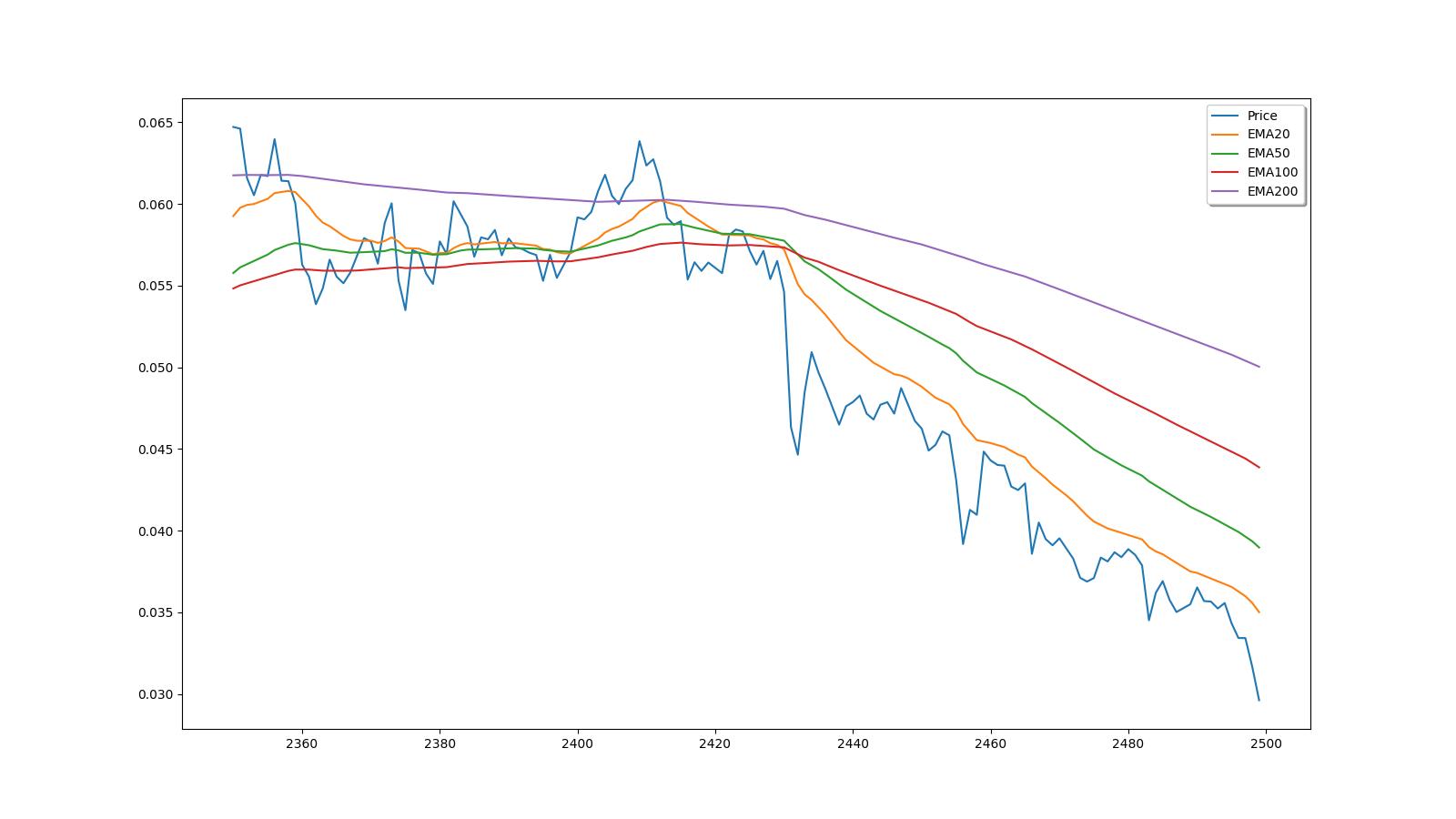 RSK Infrastructure Framework Exponential Moving Averages