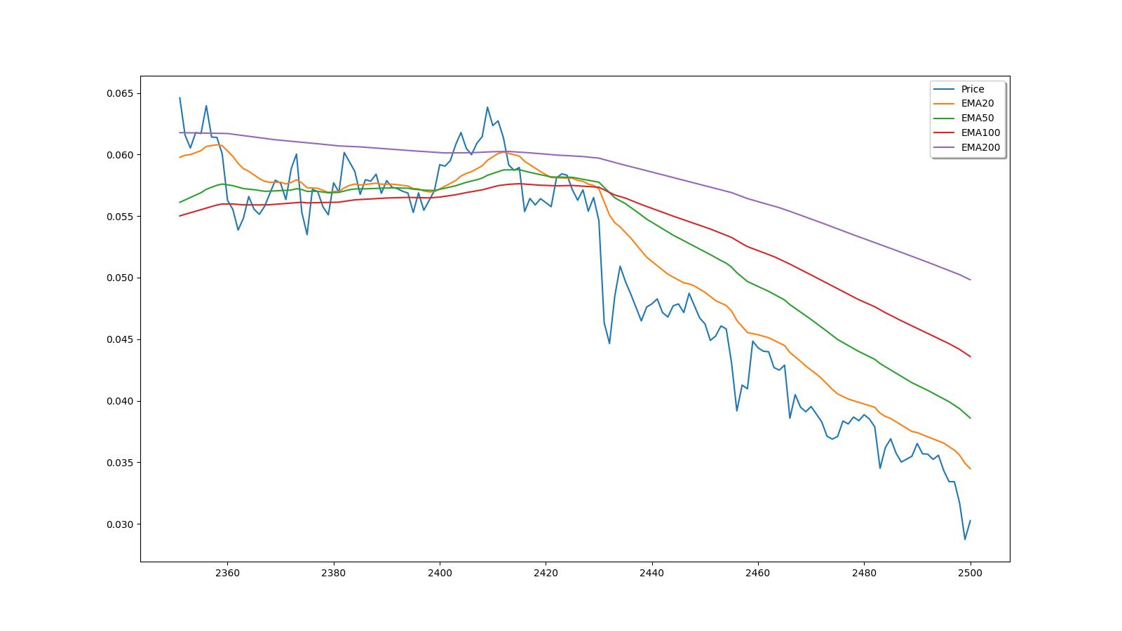 RSK Infrastructure Framework Exponential Moving Averages