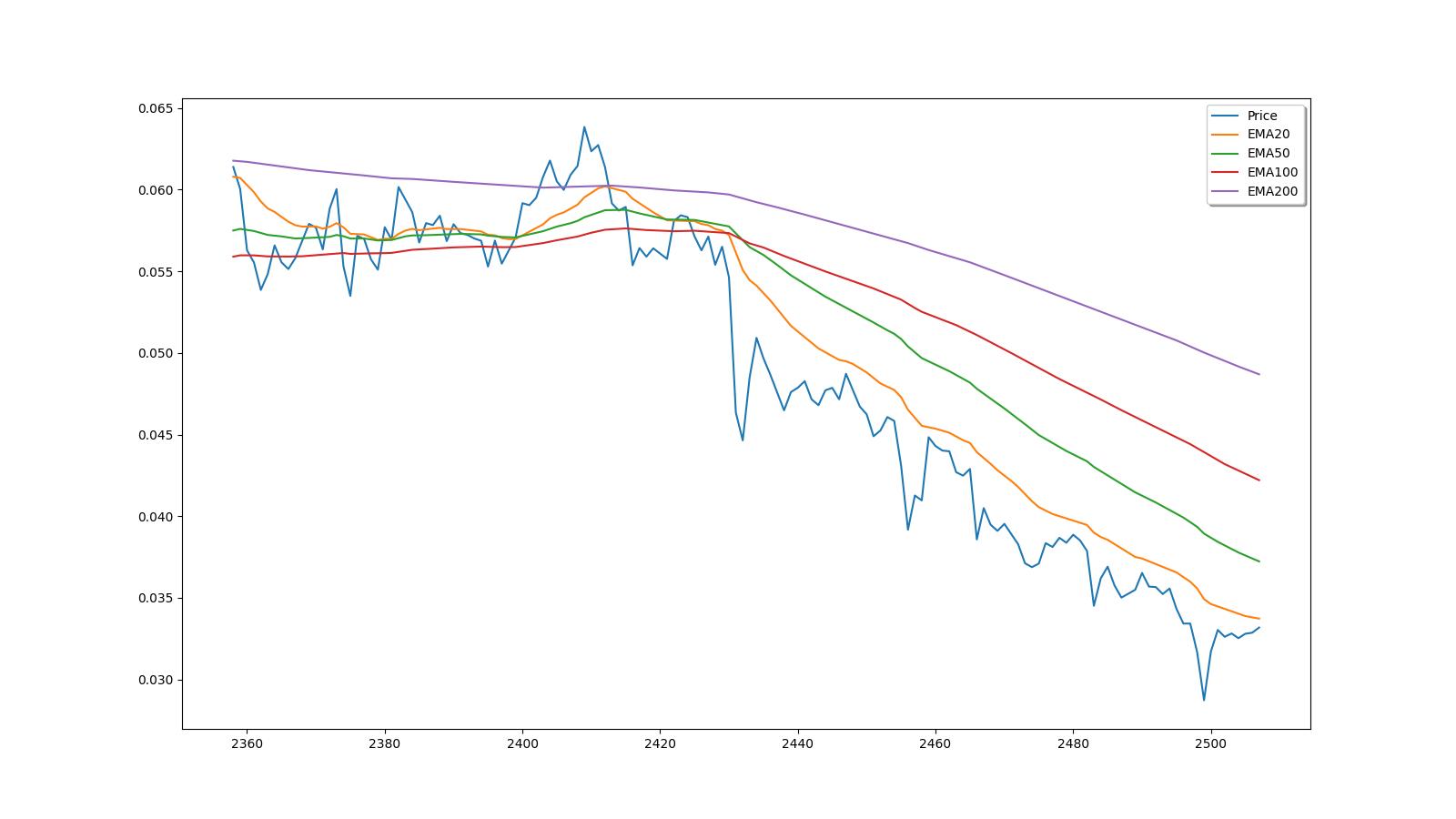 RSK Infrastructure Framework Exponential Moving Averages