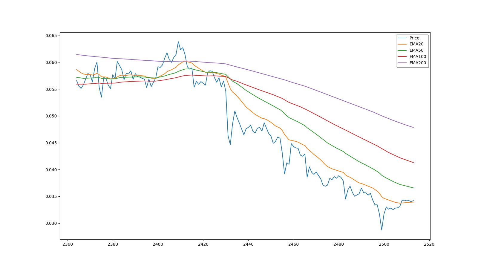 RSK Infrastructure Framework Exponential Moving Averages