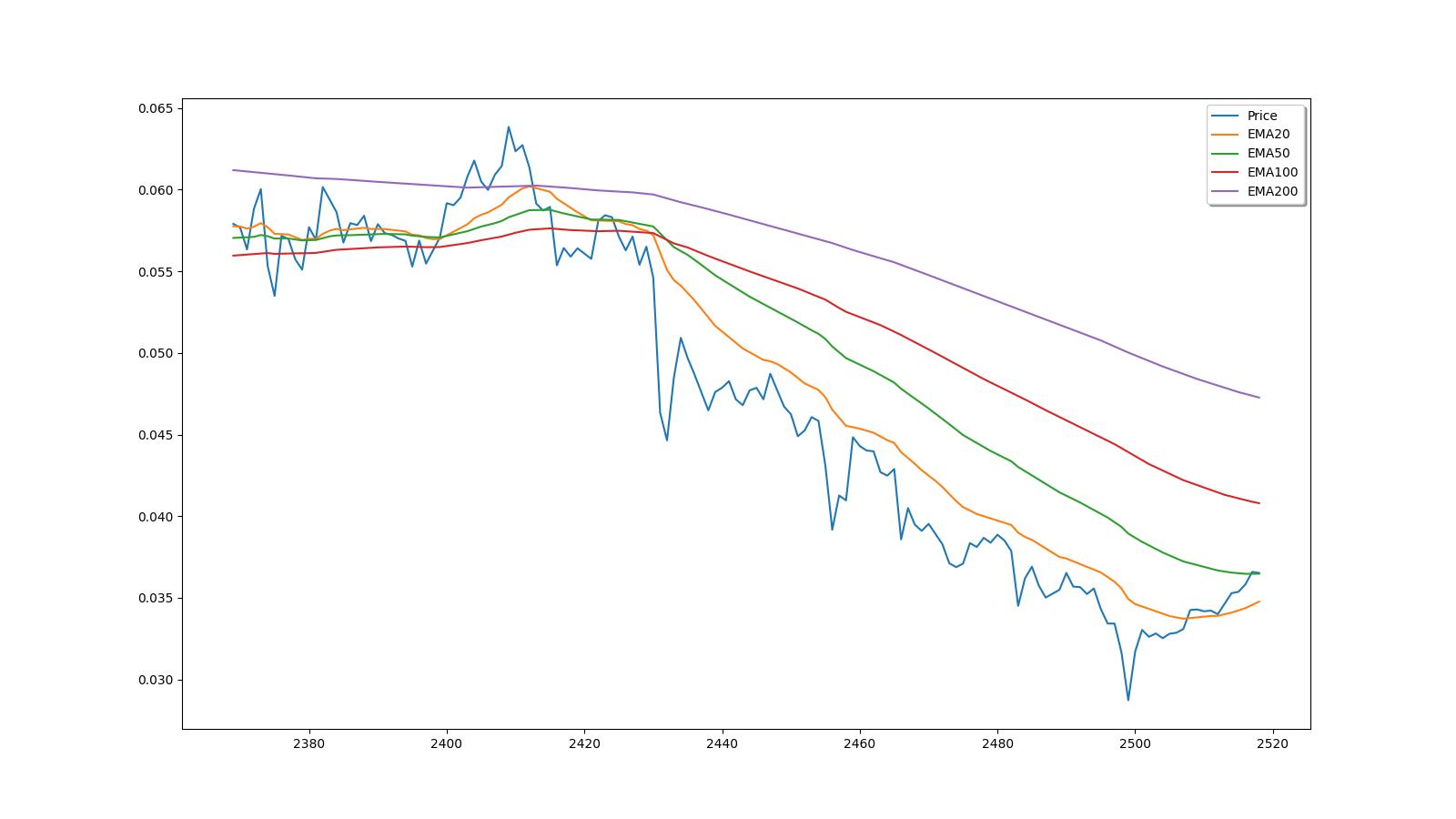 RIFトークン Exponential Moving Averages