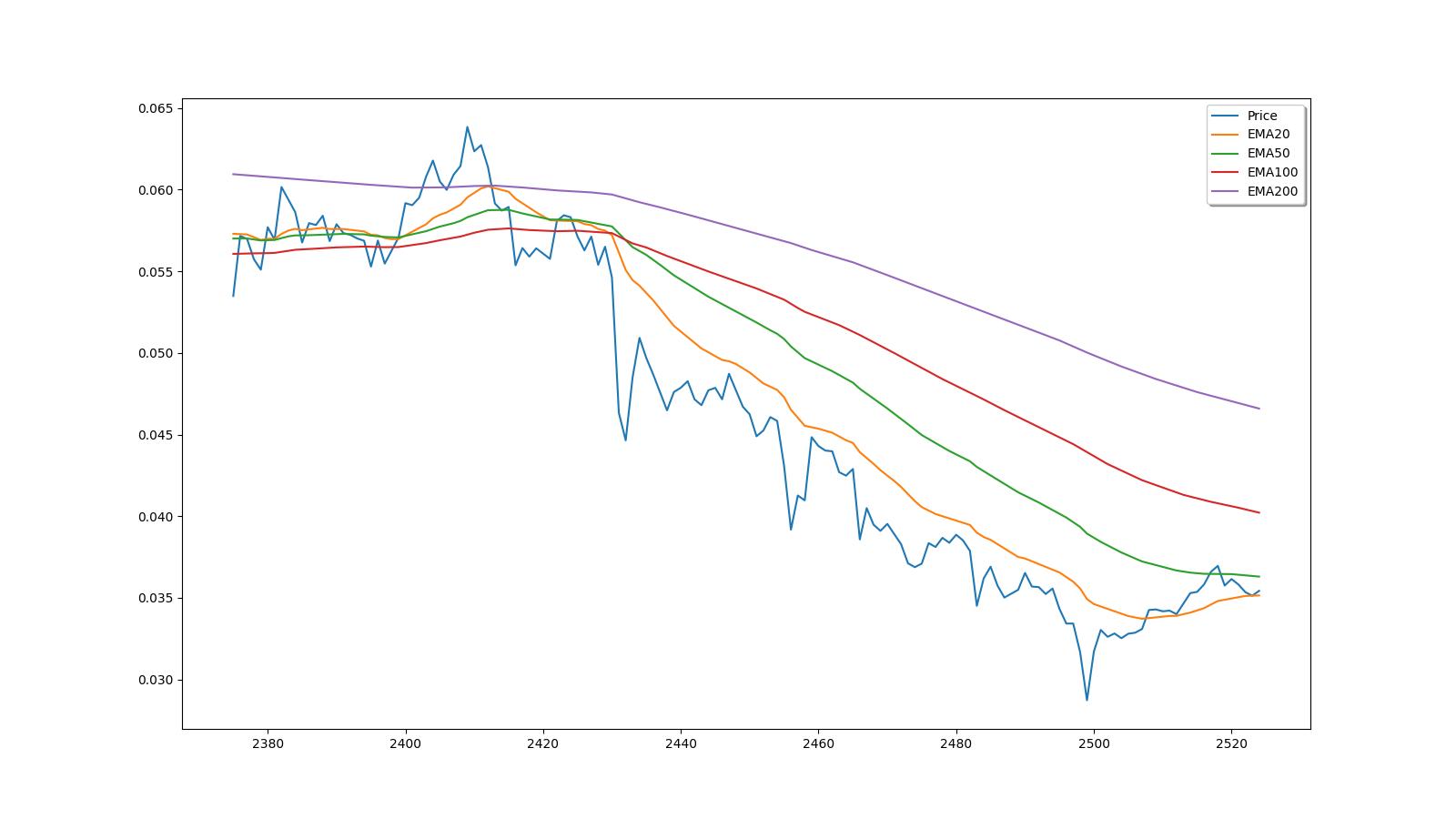 RSK Infrastructure Framework Exponential Moving Averages