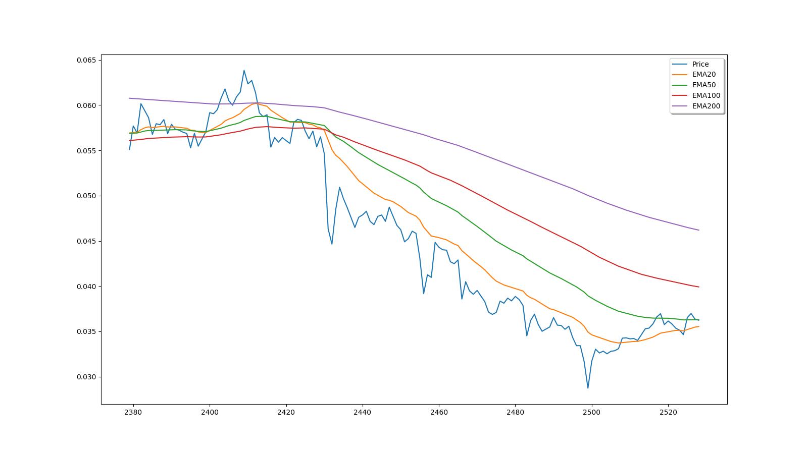 RSK Infrastructure Framework Exponential Moving Averages