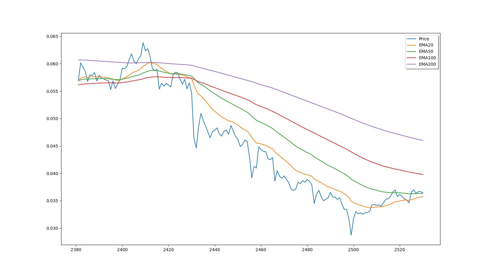 RSK Infrastructure Framework Exponential Moving Averages