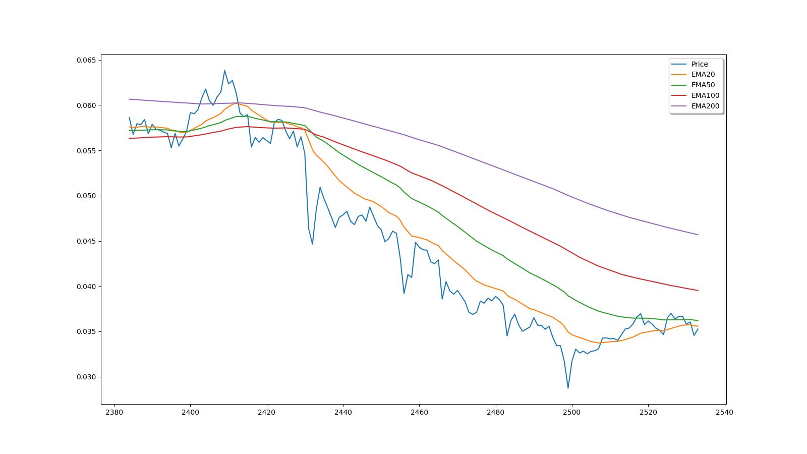 RSK Infrastructure Framework Exponential Moving Averages
