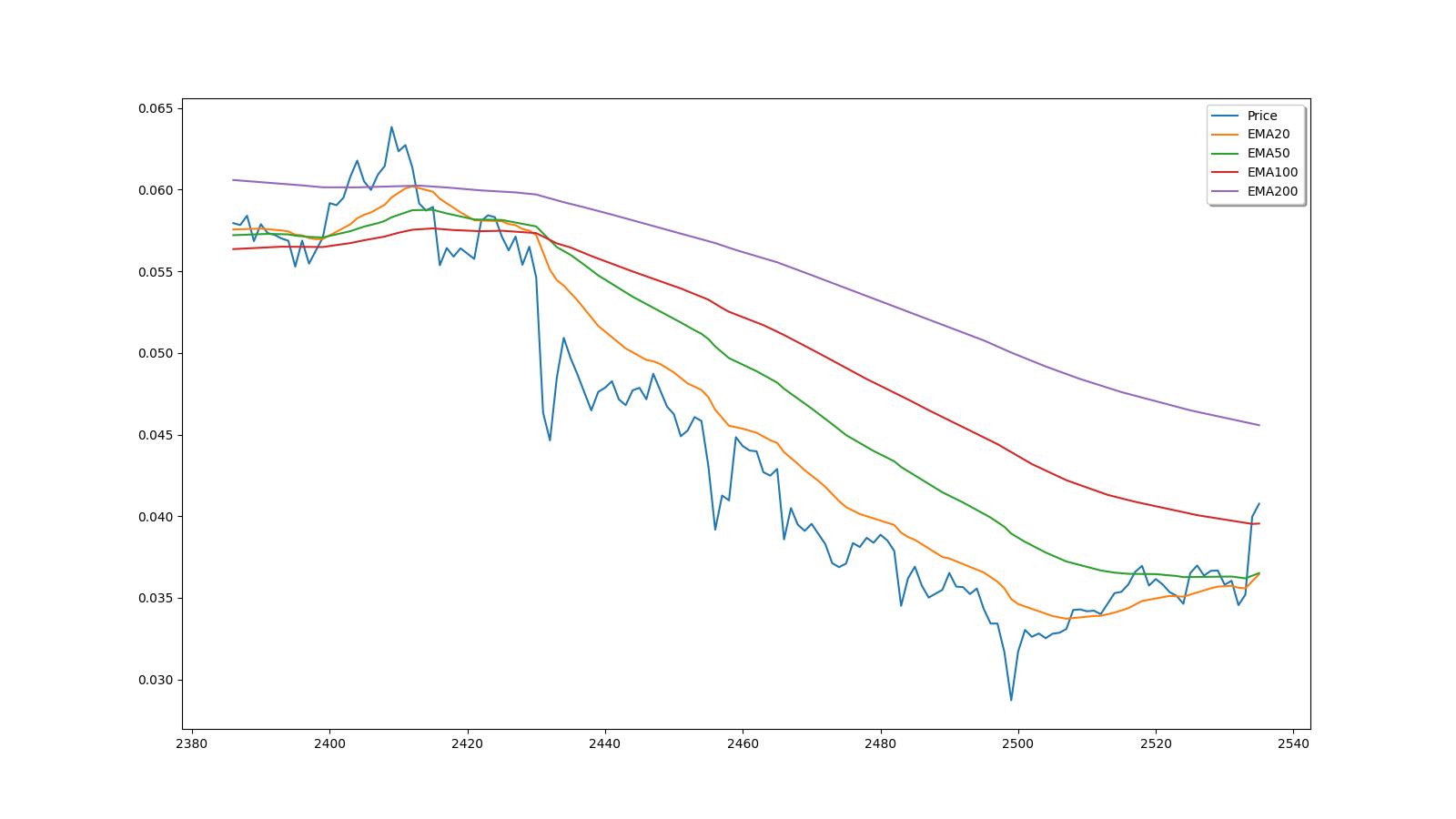 RSK Infrastructure Framework Exponential Moving Averages