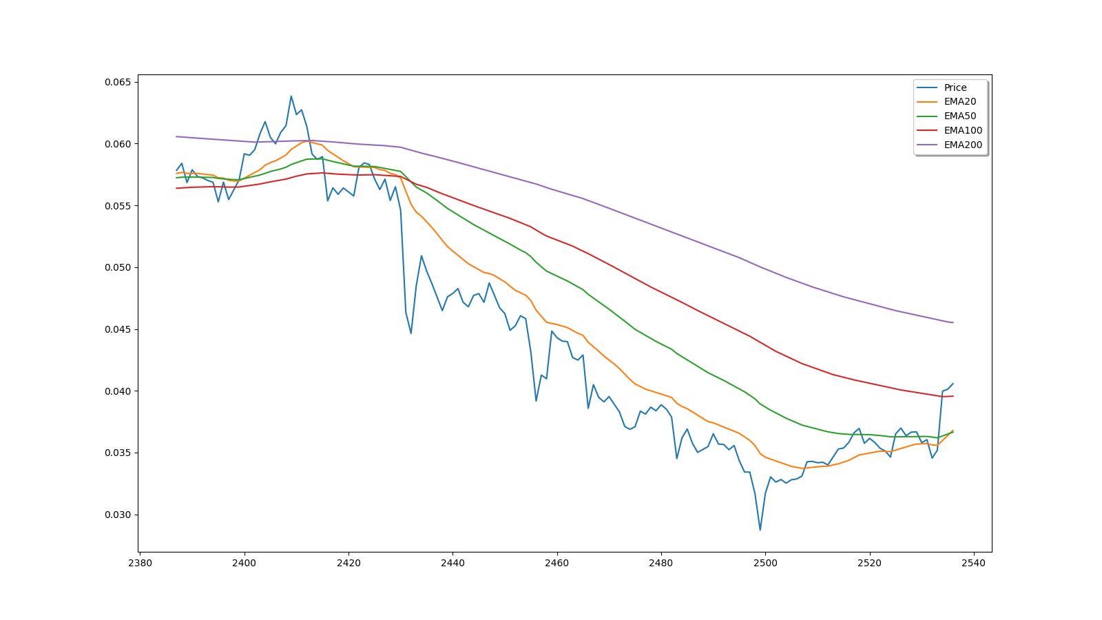 RSK Infrastructure Framework Exponential Moving Averages