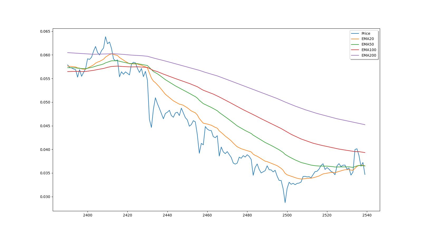 RSK Infrastructure Framework Exponential Moving Averages