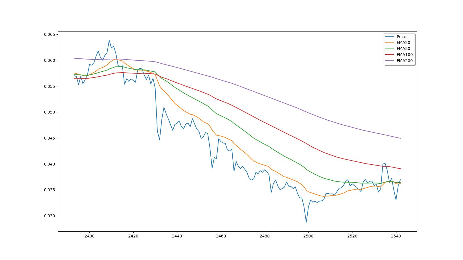 RIF Token Exponential Moving Averages