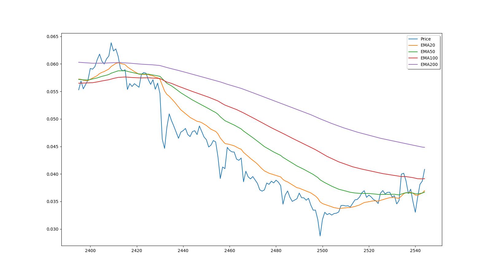 RSK Infrastructure Framework Exponential Moving Averages