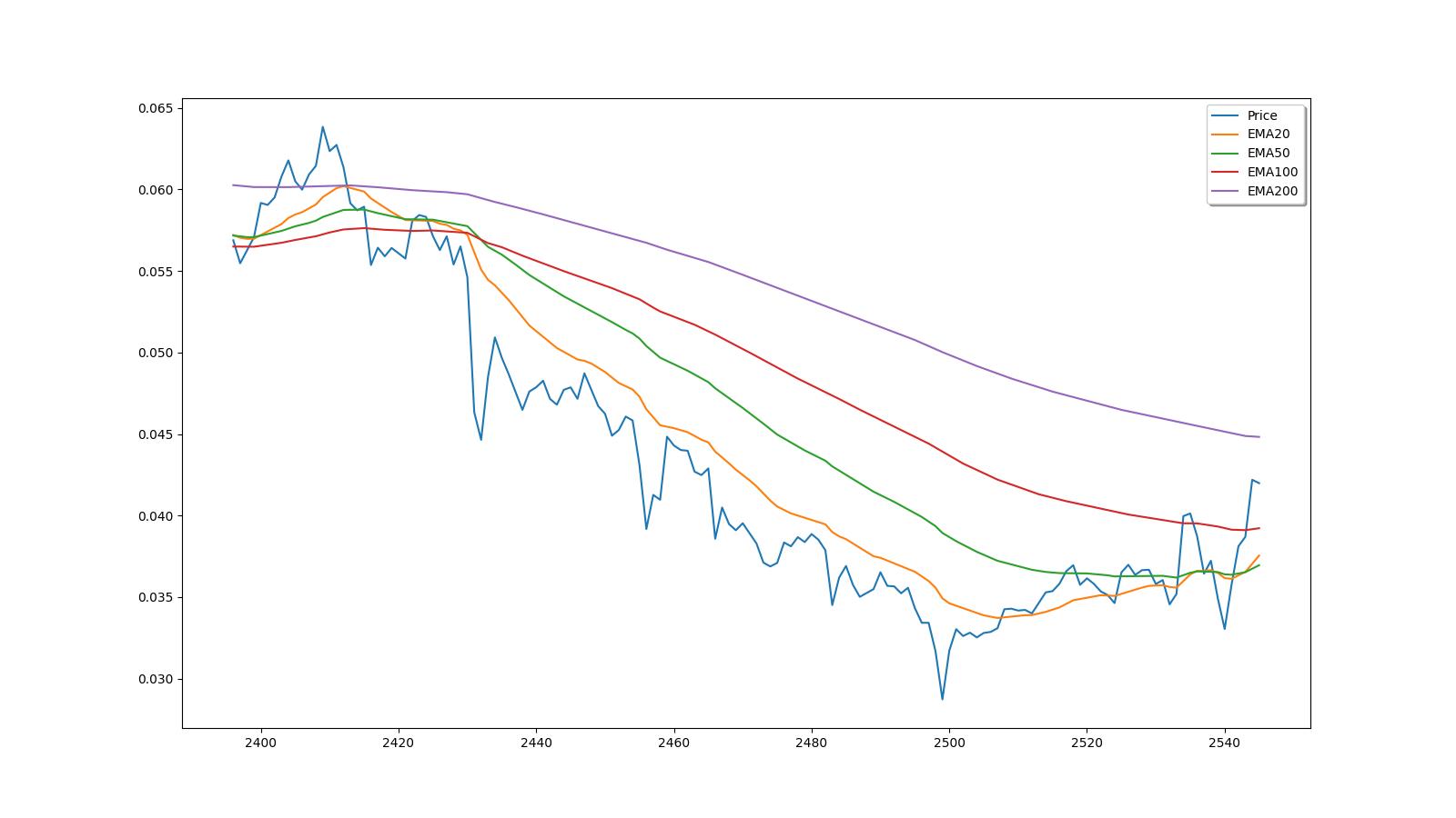 RSK Infrastructure Framework Exponential Moving Averages