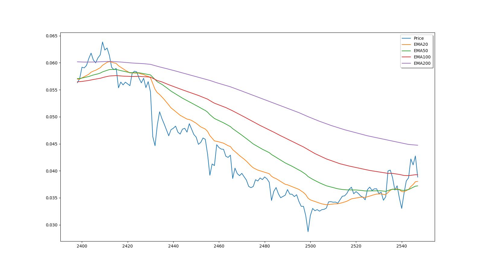 RSK Infrastructure Framework Exponential Moving Averages