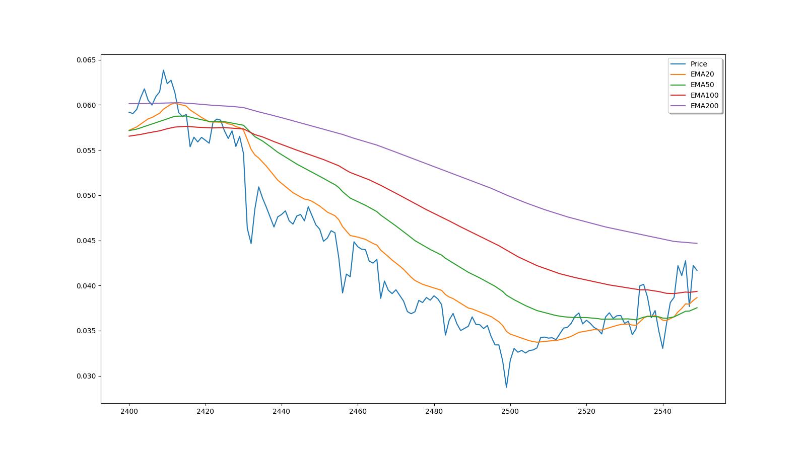 RSK Infrastructure Framework Exponential Moving Averages