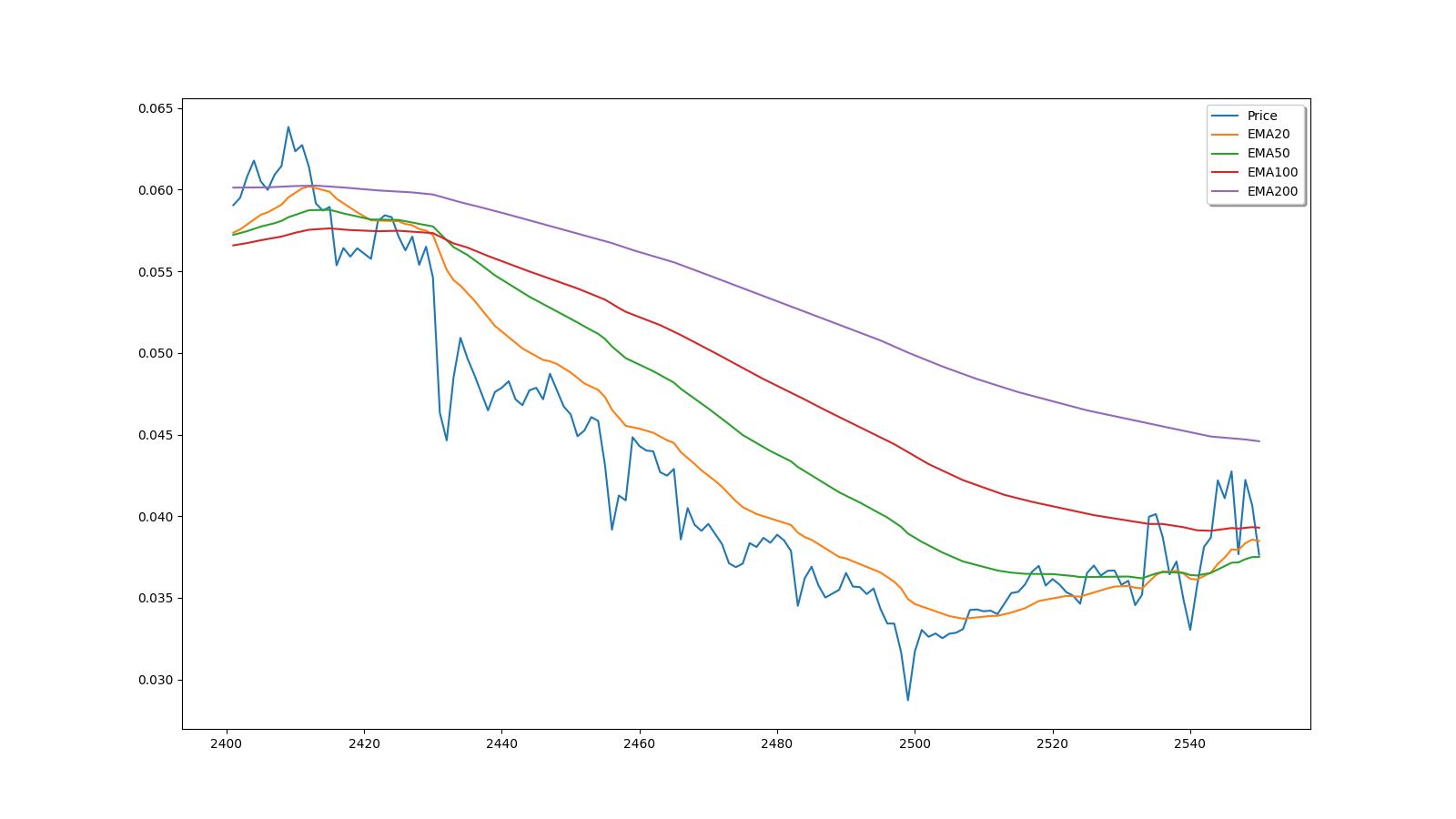 RSK Infrastructure Framework Exponential Moving Averages