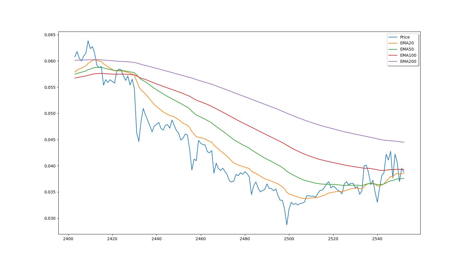 RSK Infrastructure Framework Exponential Moving Averages