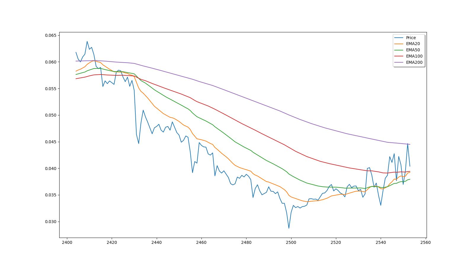 RSK Infrastructure Framework Exponential Moving Averages