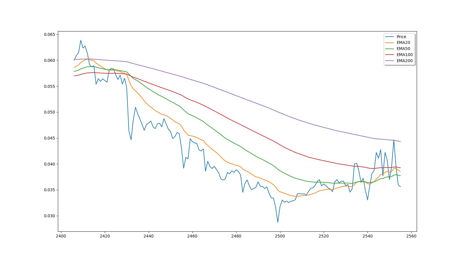 RSK Infrastructure Framework Exponential Moving Averages