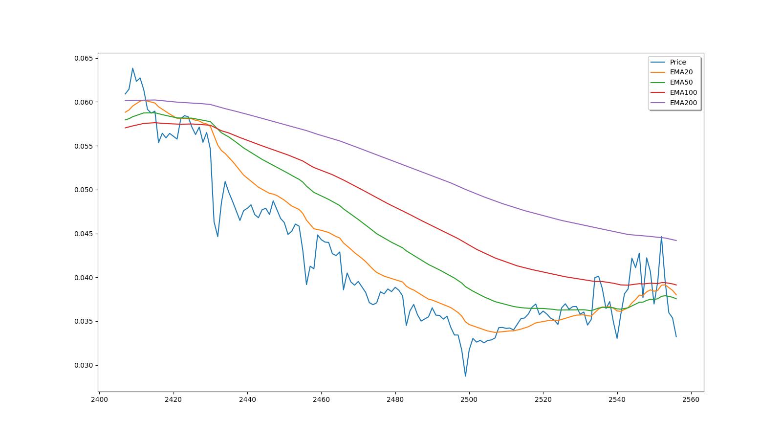 RSK Infrastructure Framework Exponential Moving Averages