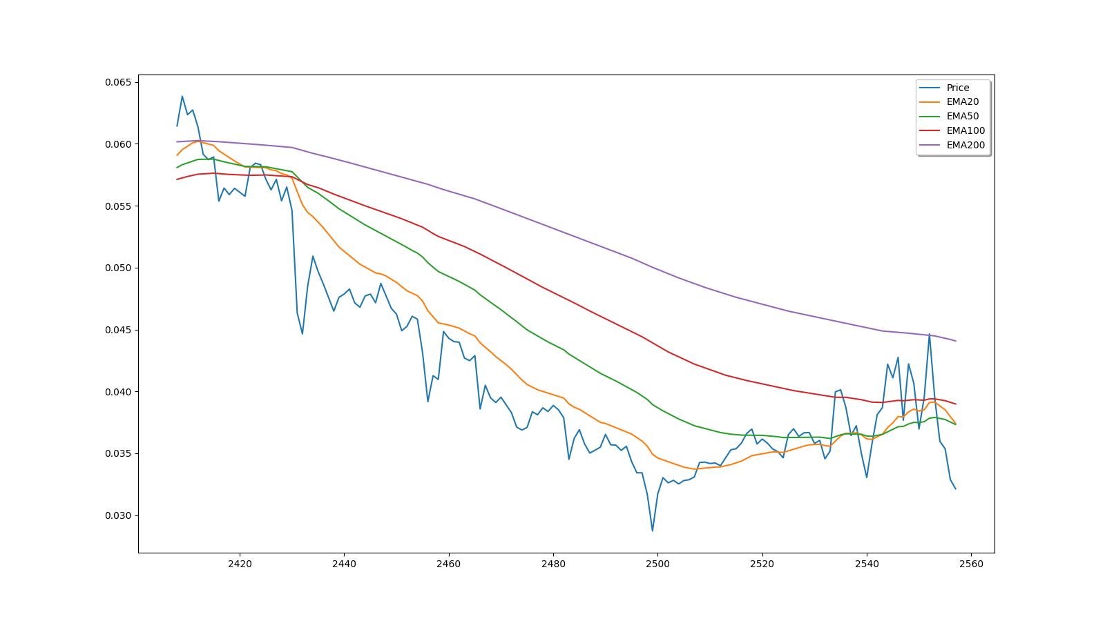 RSK Infrastructure Framework Exponential Moving Averages