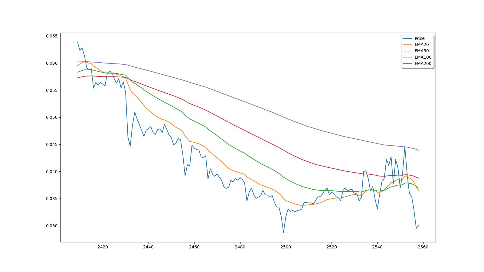 RSK Infrastructure Framework Exponential Moving Averages