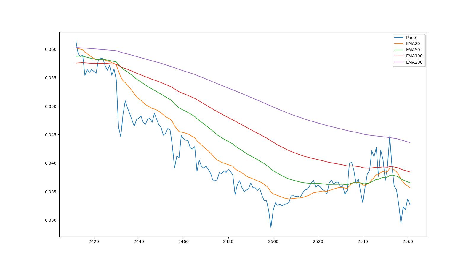 RIFトークン Exponential Moving Averages