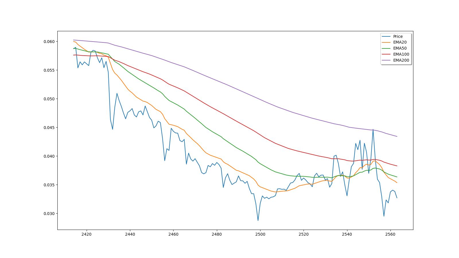 RSK Infrastructure Framework Exponential Moving Averages