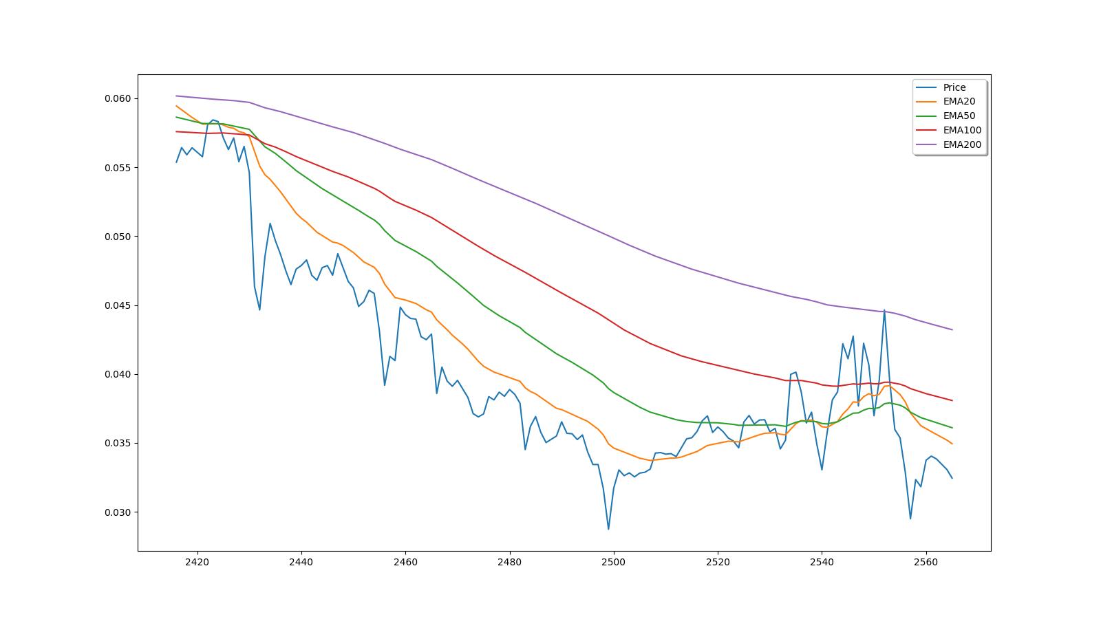 RSK Infrastructure Framework Exponential Moving Averages