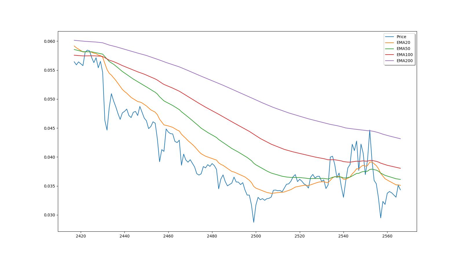 RSK Infrastructure Framework Exponential Moving Averages