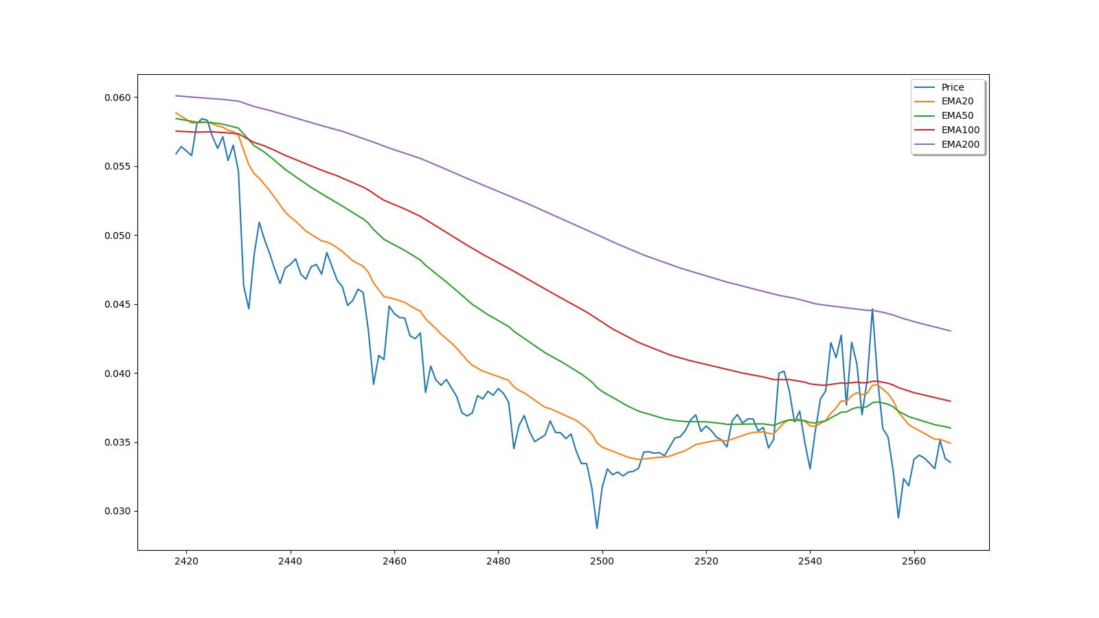 RSK Infrastructure Framework Exponential Moving Averages