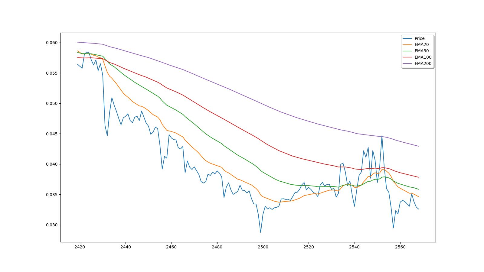 RSK Infrastructure Framework Exponential Moving Averages