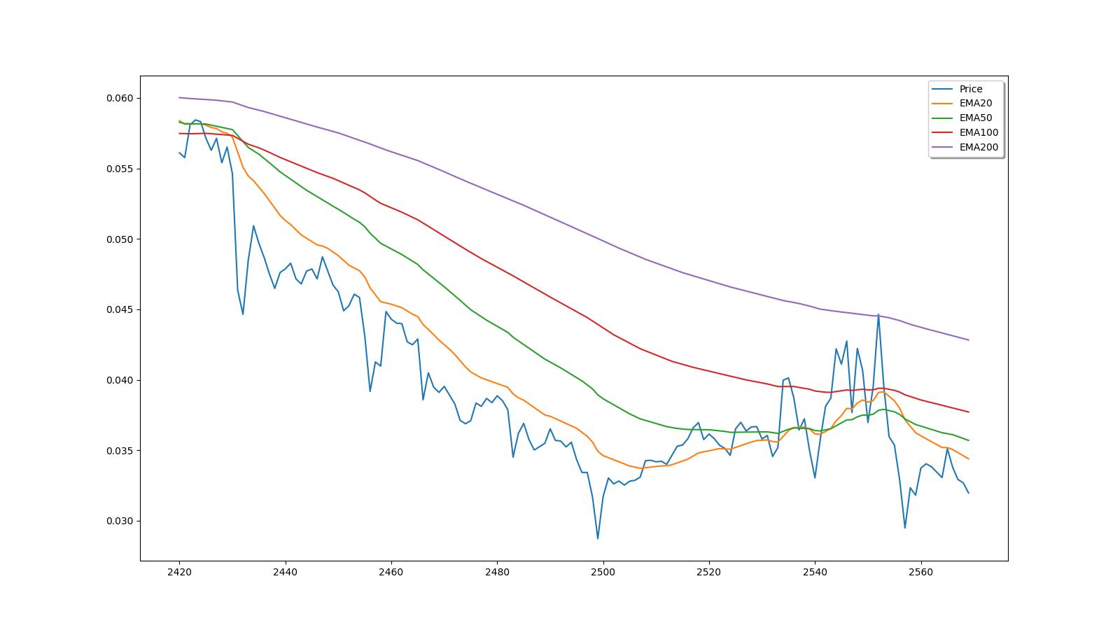 RSK Infrastructure Framework Exponential Moving Averages