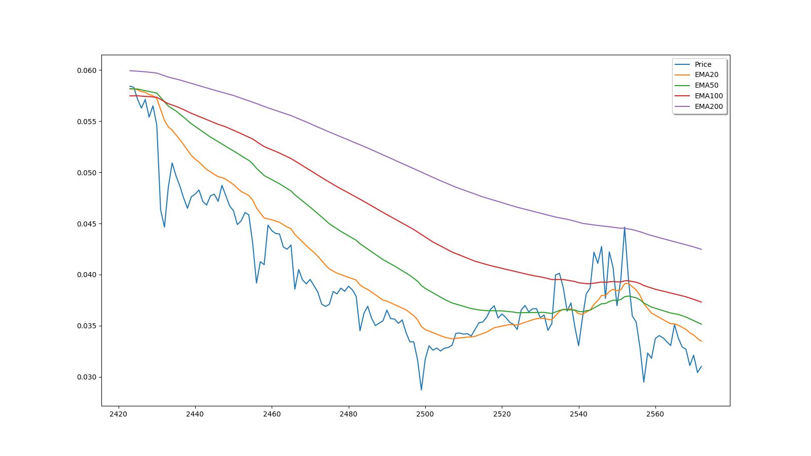 RIF Token Exponential Moving Averages