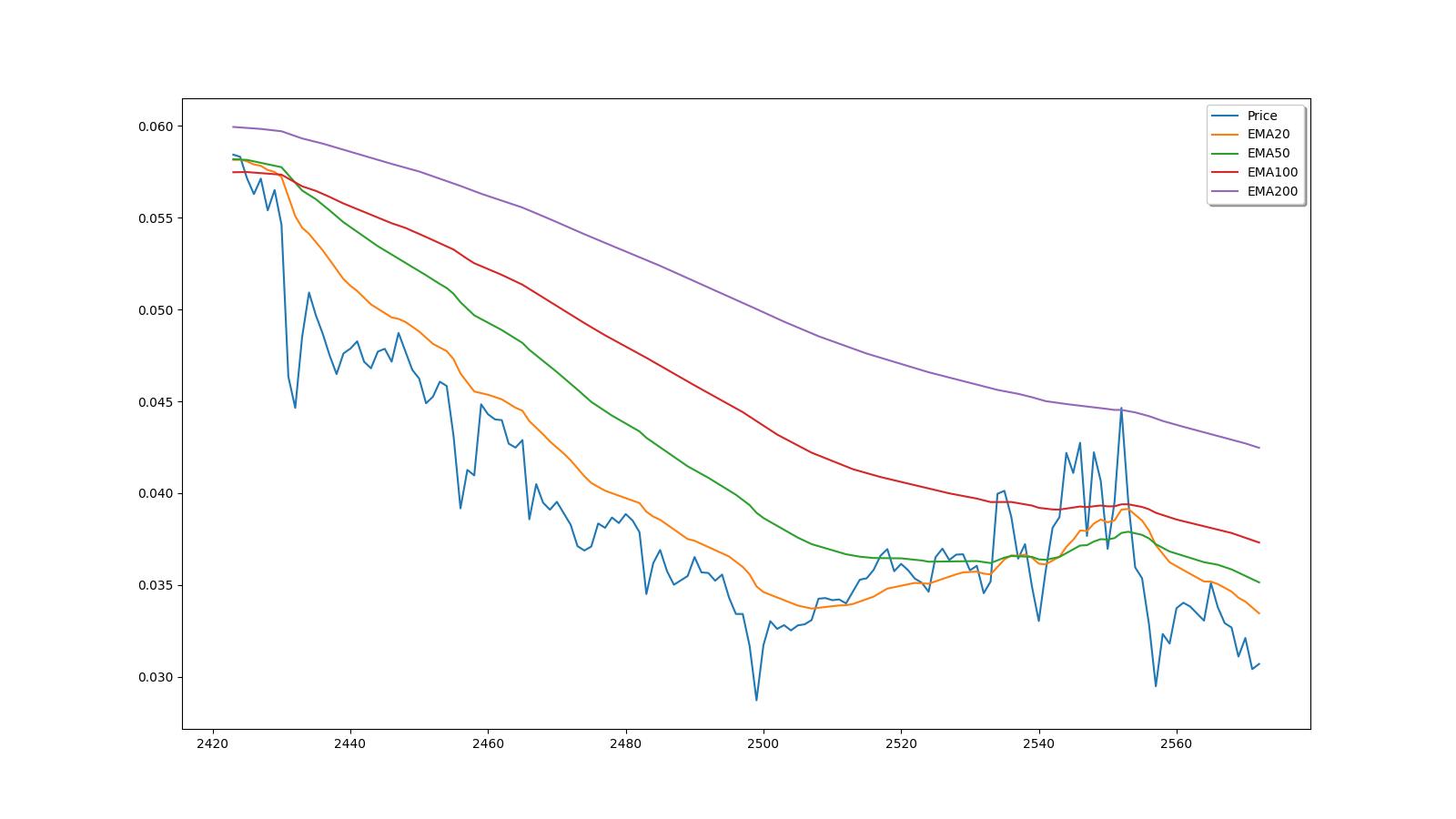 RSK Infrastructure Framework Exponential Moving Averages